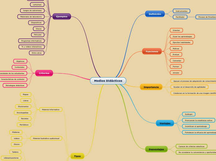 Medios Didácticos - Mind Map